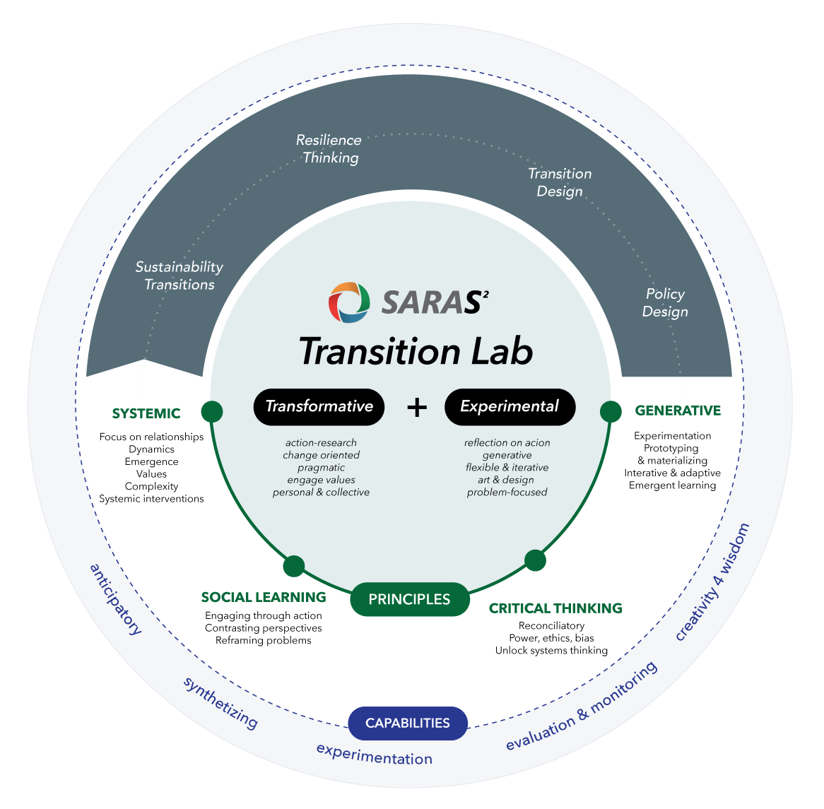 Transition Lab (SARAS T-Lab) - SARAS Institute